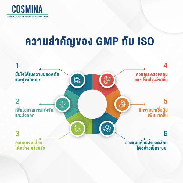 ไขข้อสงสัย GMP กับ ISO 2 คำนี้ต่างกันอย่างไร สำคัญแค่ไหนกับแบรนด์ของคุณ ...