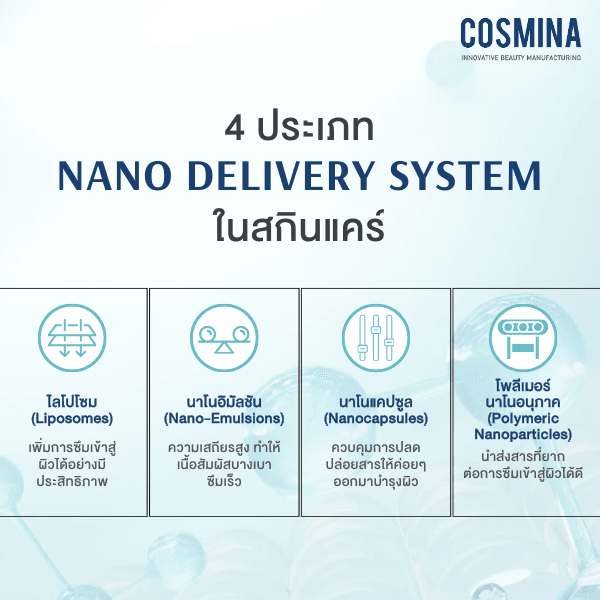 Nano Delivery System ระบบขนส่งสารสกัดนาโนที่เปลี่ยนโลกสกินแคร์ - COSMINA